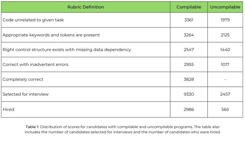 Handling Uncompilable Codes in Coding Skill Assessments