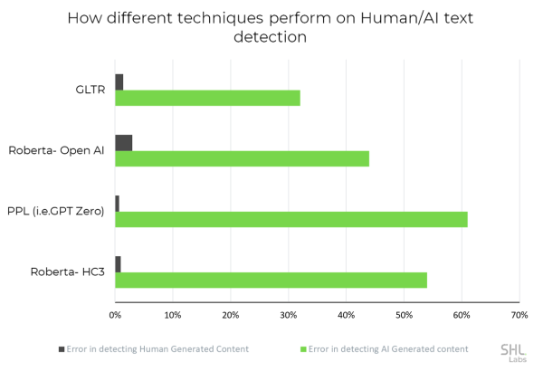 ChatGPT: Detecting Human vs AI-Generated Text